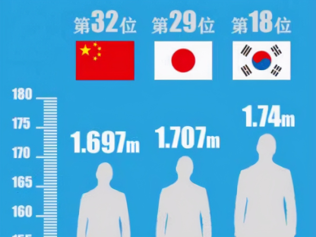 Why has the height increase of Chinese people in a century been far ...