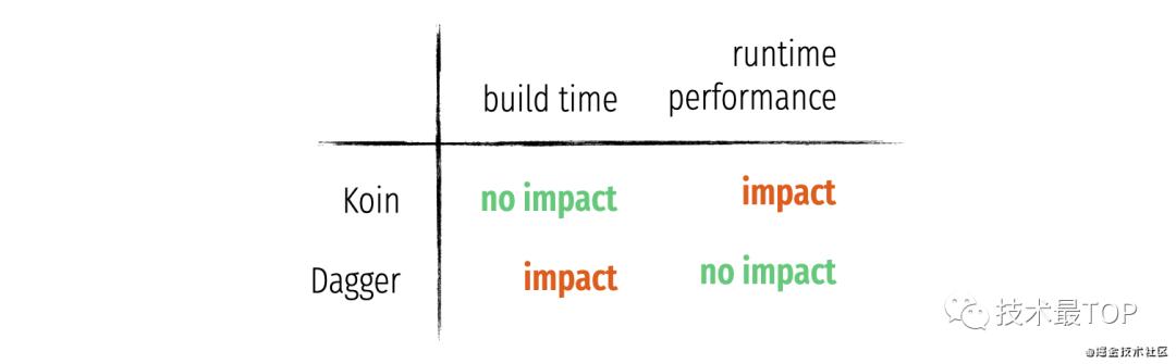 What is the difference between the three major Android annotation ...