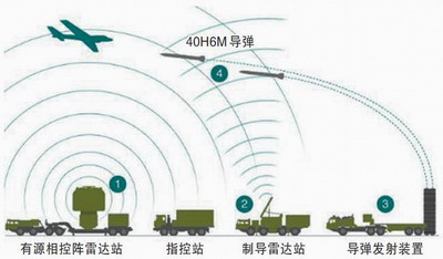 The promotion of the introduction of S-500 air defense system to China ...