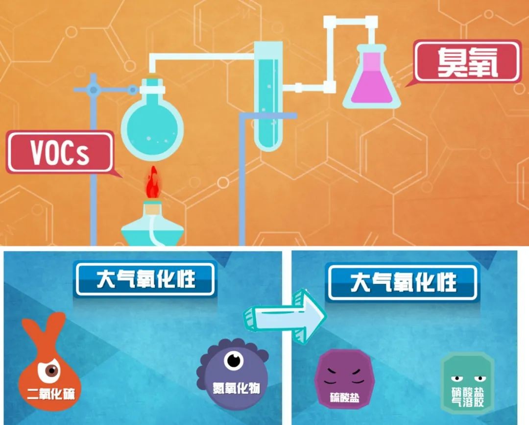 What are the effects of VOCs on climate change and haze? - iNEWS