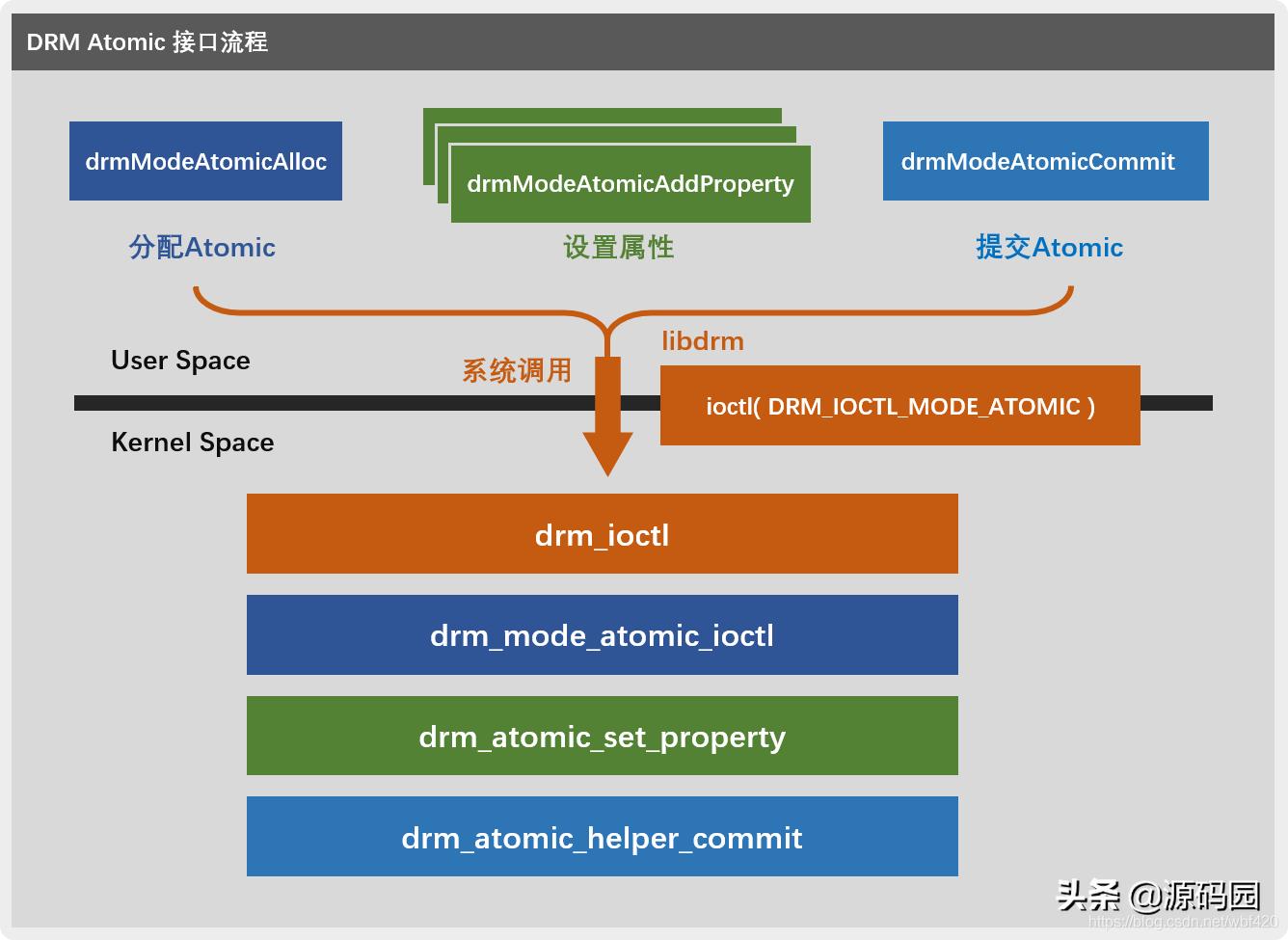Linux顯卡驅動，DRM Atomic接口簡說 - 頭條匯