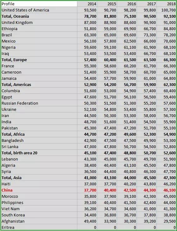 Income of new immigrants in Canada reaches its peak! International ...