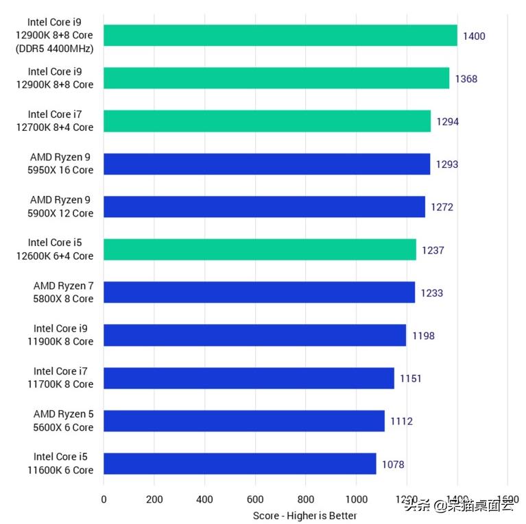 How about the performance of the 12th generation Intel Core CPU?Various ...