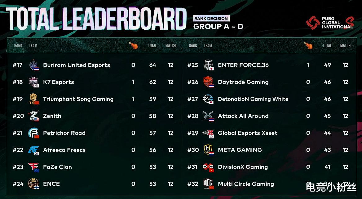 The PGI group stage is over, the MCG results are surprising, and the PCL Royal Three enters the ...