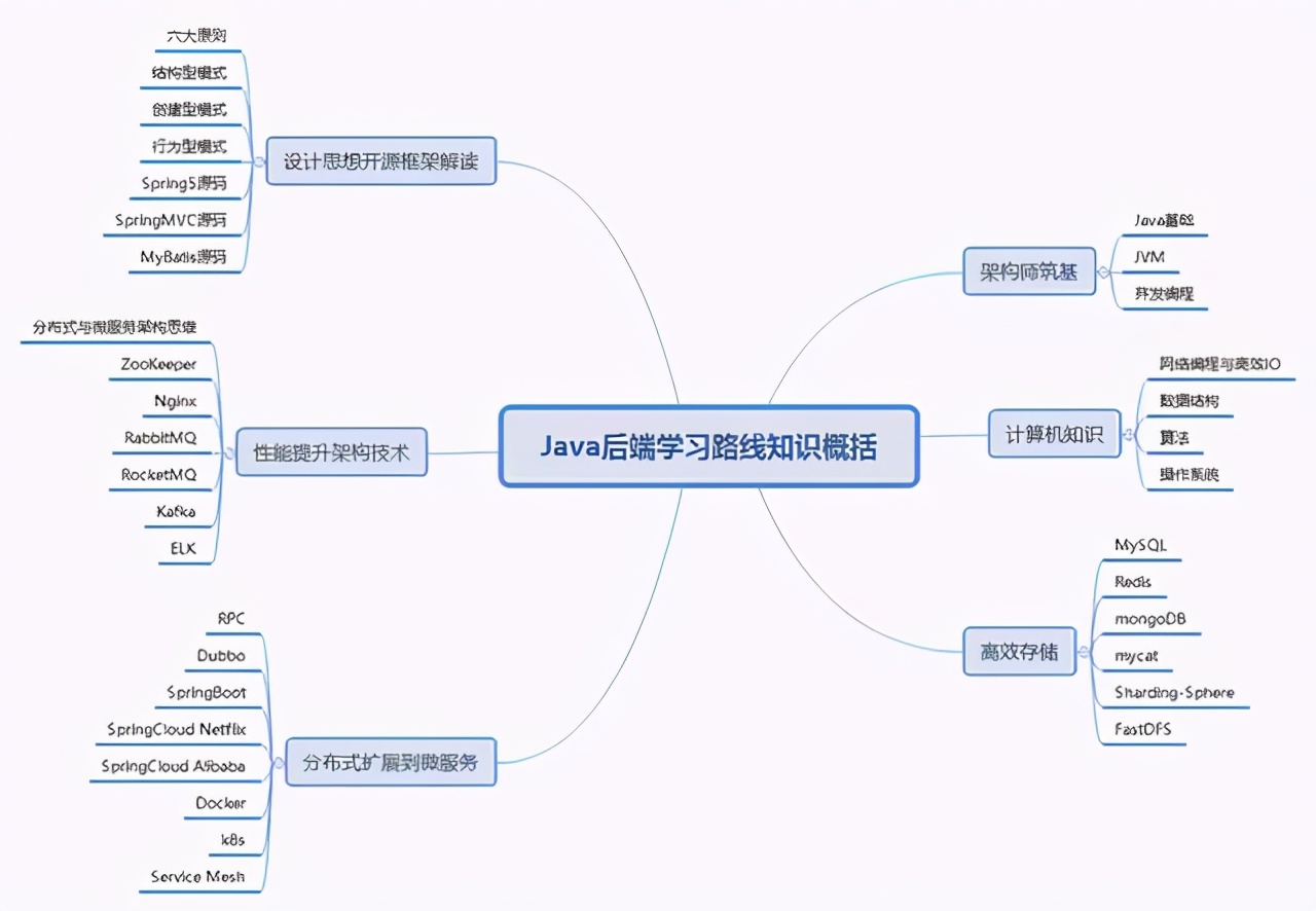 阿里P7构架师要掌握的28个Java知识地图知识点！助你成为 Offer 收割机_java p7知识图谱-CSDN博客