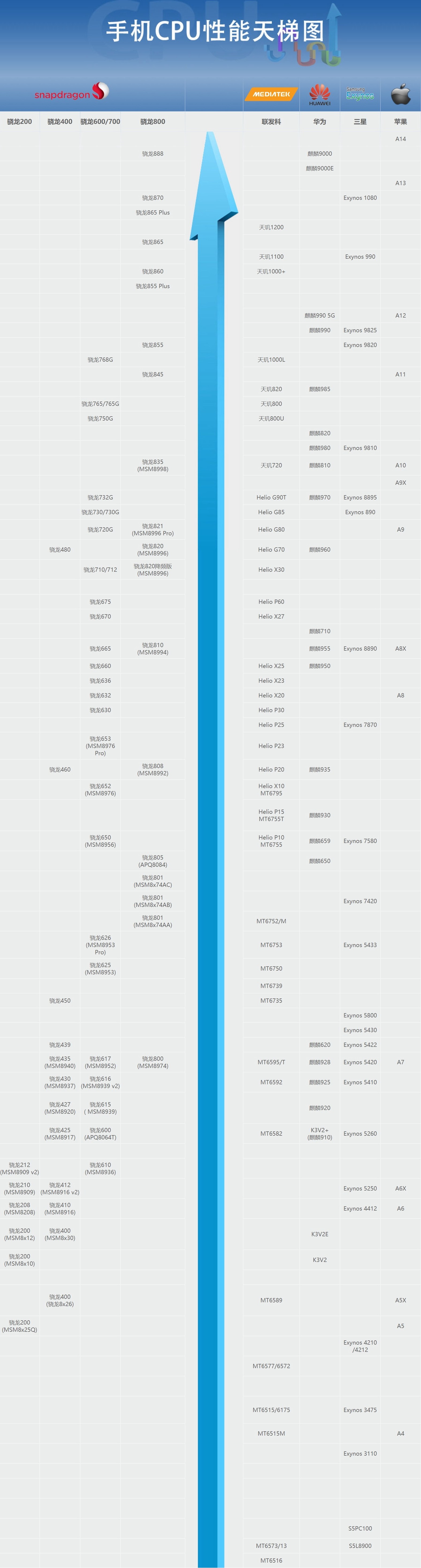 The latest version of the mobile phone CPU ladder map in October 2021 ...