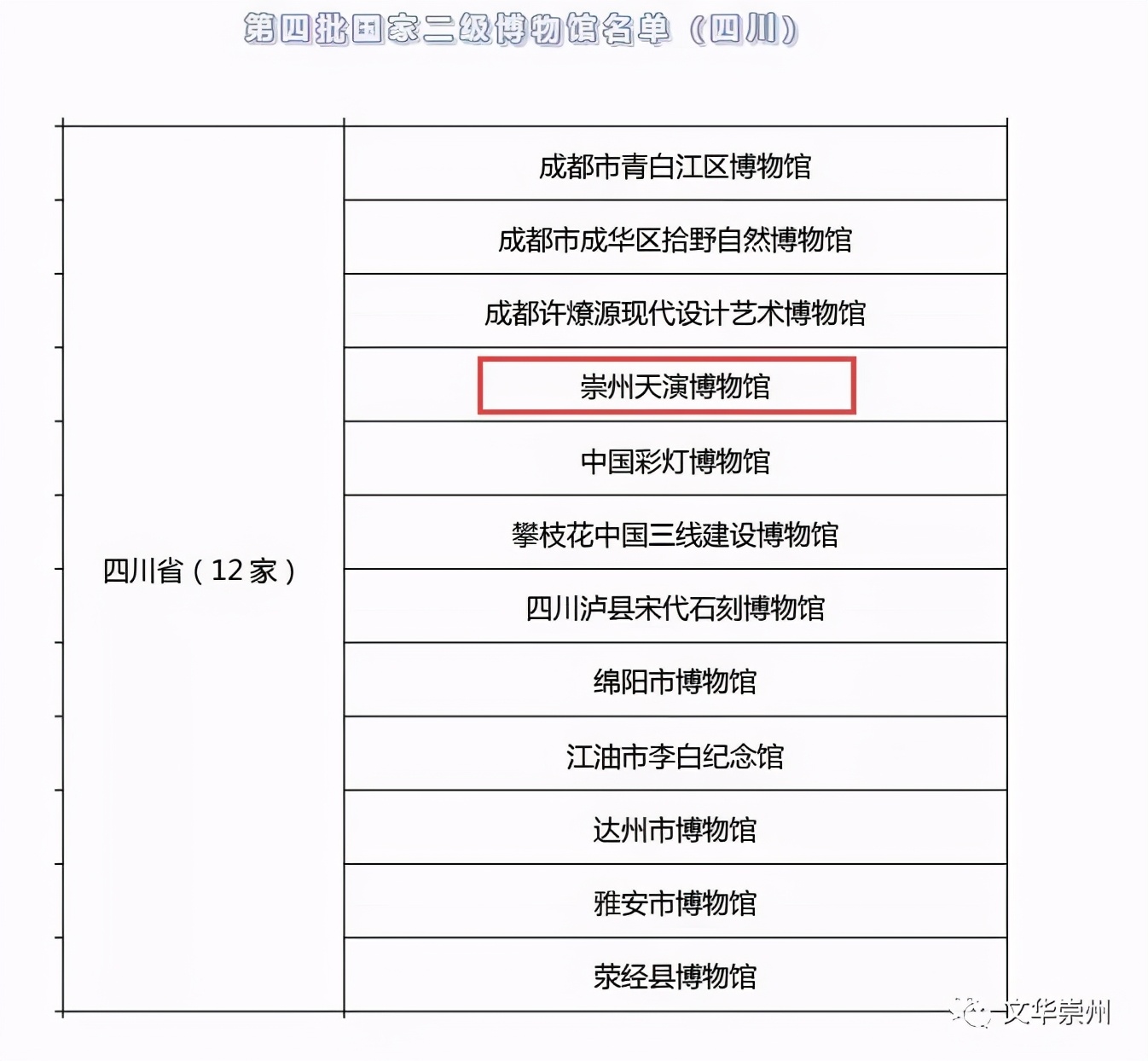Chongzhou Tianyan Museum was awarded the National Class II Museum - iNEWS