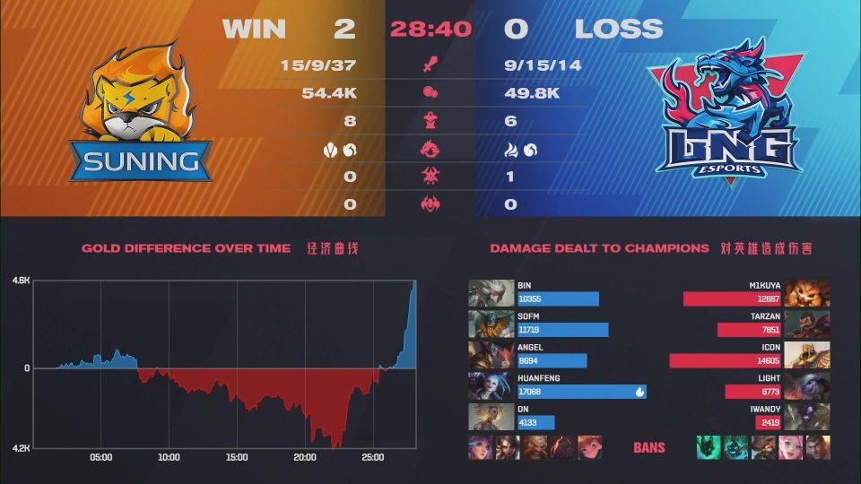 「威客電競LOL」SN二比零橫掃LNG，成功挺進季後賽 - 資訊咖