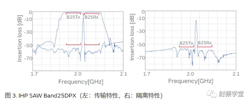 How good is the performance of the IHP-SAW acoustic wave filter? - iMedia