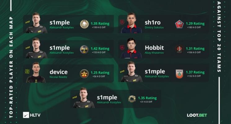 CSGO interesting stats: S1mple has another map win rate. Who is the ...