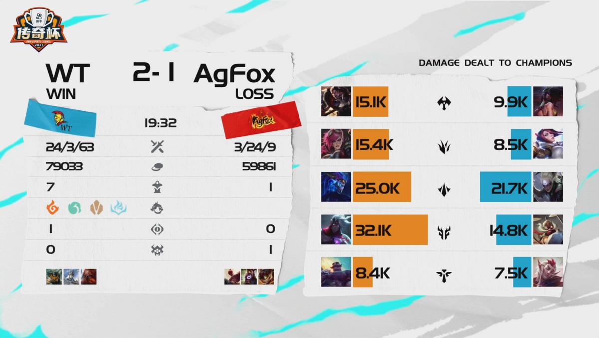 KS傳奇杯：WT對戰AgFox，諾手蔚最強上野完美團戰，五連破戰績 - 頭條匯