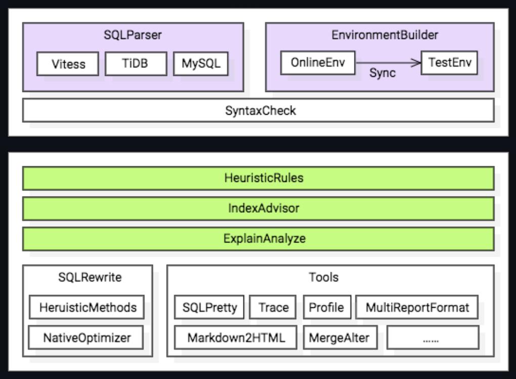 一款SQL自動優化和改寫的工具 - 頭條匯