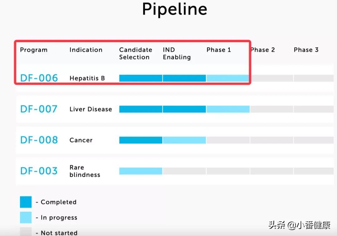 The new hepatitis B drug DF-006 is under development, and the drug farm ...