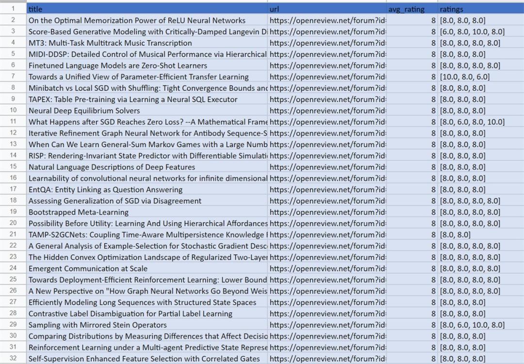 How many points did you score for the ICLR 2022 preliminary review?The ...