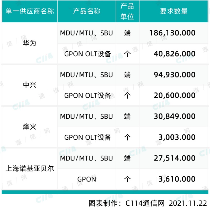 China Mobile PON equipment centralized procurement results announced ...