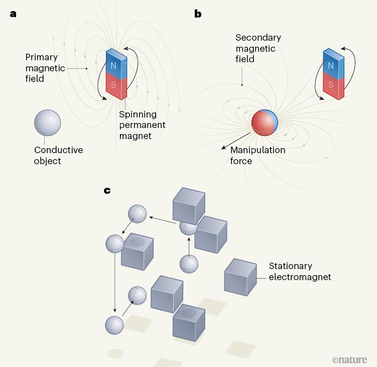 Smart magnetic operation of conductive non-magnetic objects - iNEWS