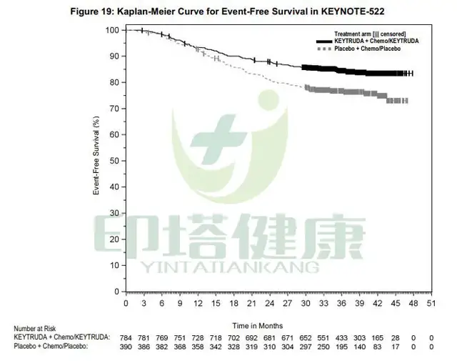 Keytruda联合化疗治疗高危早期三阴性乳腺癌（TNBC）临床数据-印塔健康官网