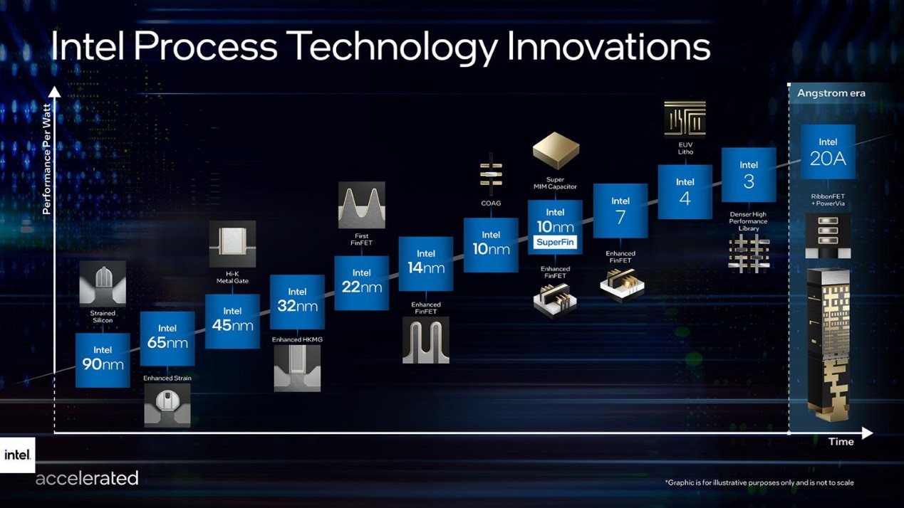 What are Intel 3 and Intel 18A?Analysis of Intel 2025 Process Roadmap ...