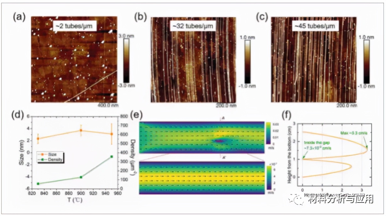 Space-constrained CVD growth of high-density semiconductor-type single ...