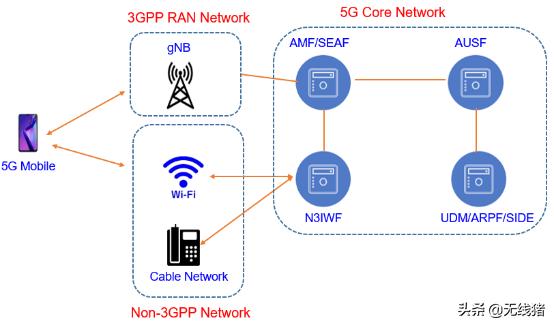 5G authentication and key management - iNEWS