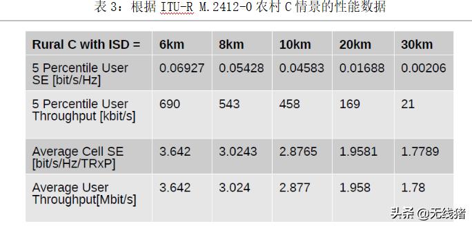 5G NR coverage enhancement technology and coverage limit simulation - iNEWS
