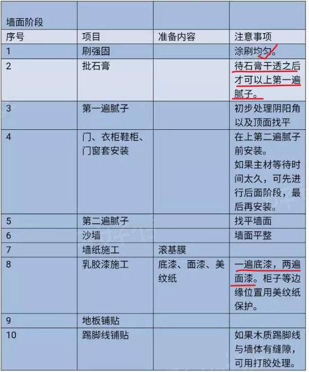 Detailed decoration process strategy + main material purchase time ...