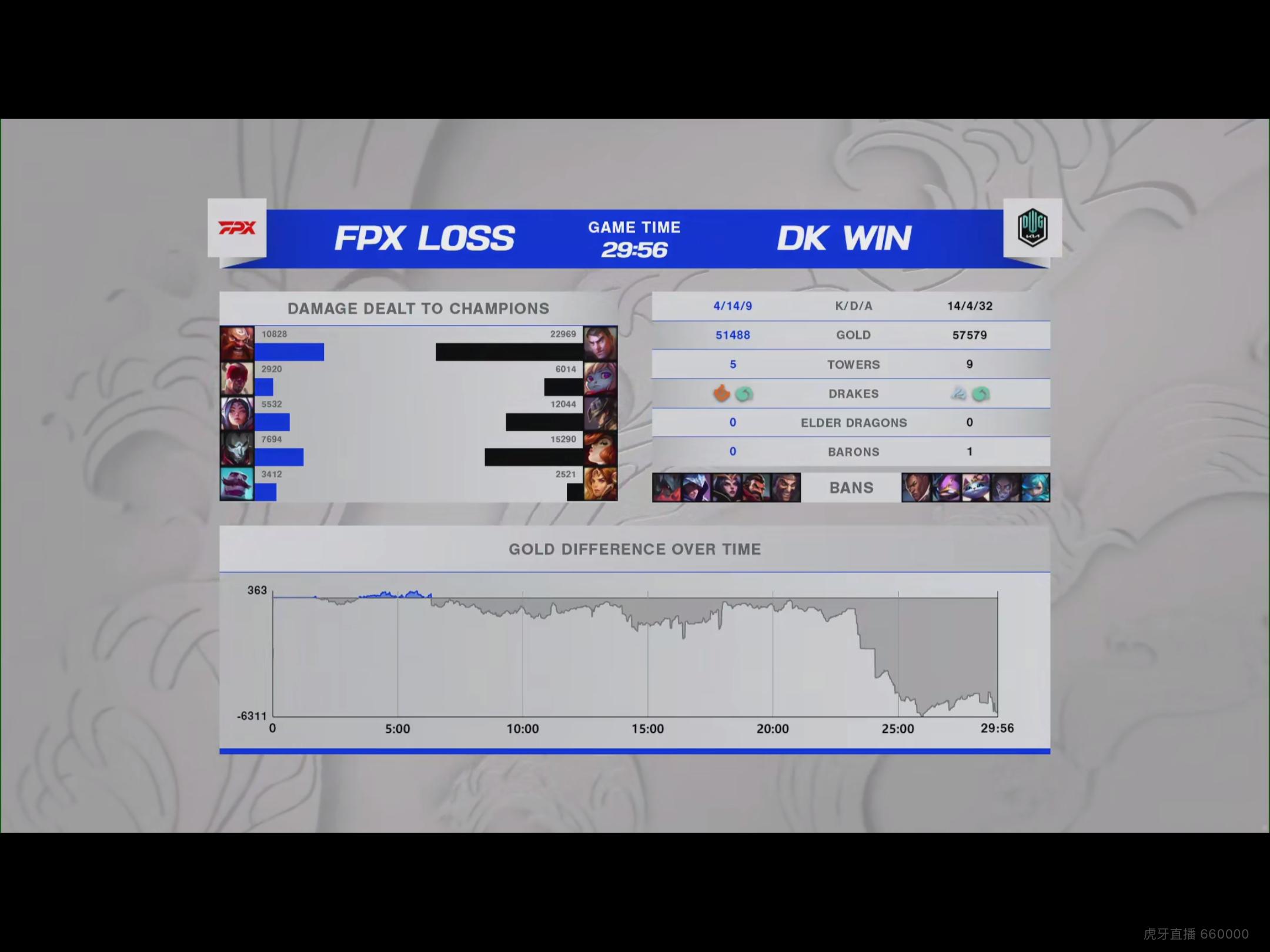 S11唯一超級強隊？DK兩場碾壓FPX LPL誰能撼動衛冕冠軍 - 資訊咖