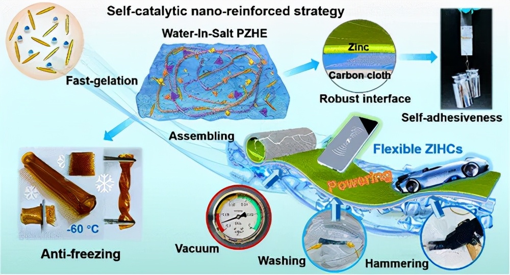 Low temperature adaptation/flexible zinc ion hybrid capacitor ...