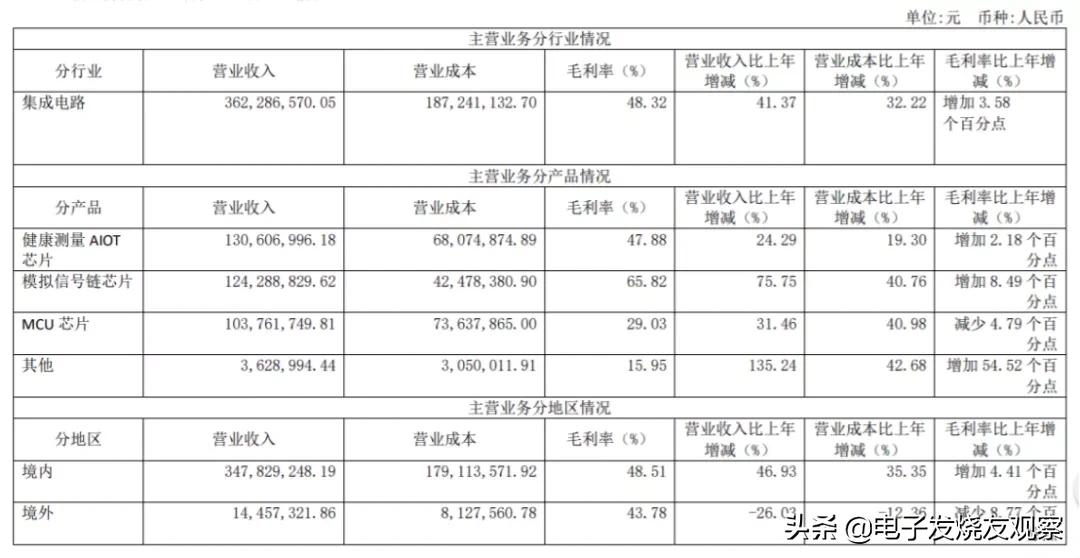 It is said that MCU does not make money, so what is the gross profit ...
