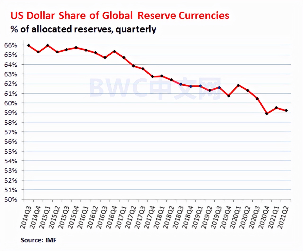 53 countries have de-dollarized, China has significantly reduced its ...