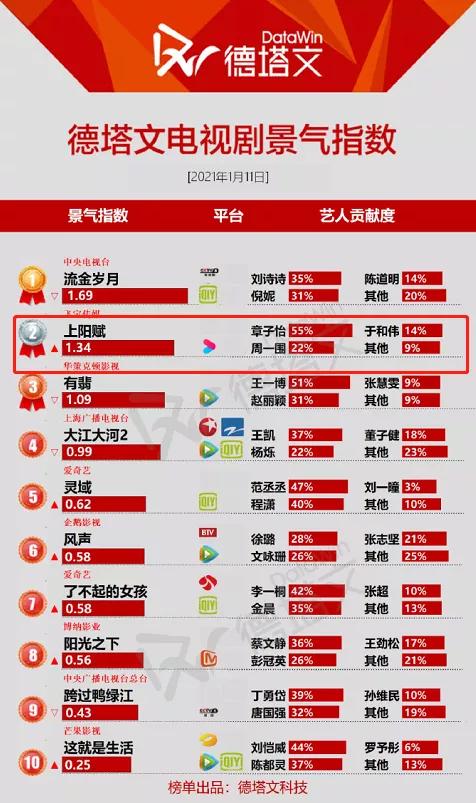 "Shangyang Fu" is too miserable! The data plummets, the platform cuts ...