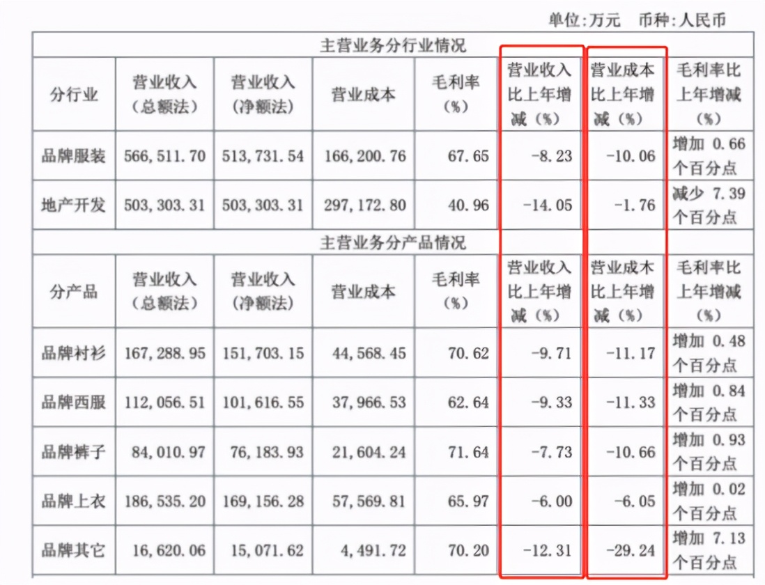 Youngor takes 10 billion to support the main clothing industry? - iNEWS