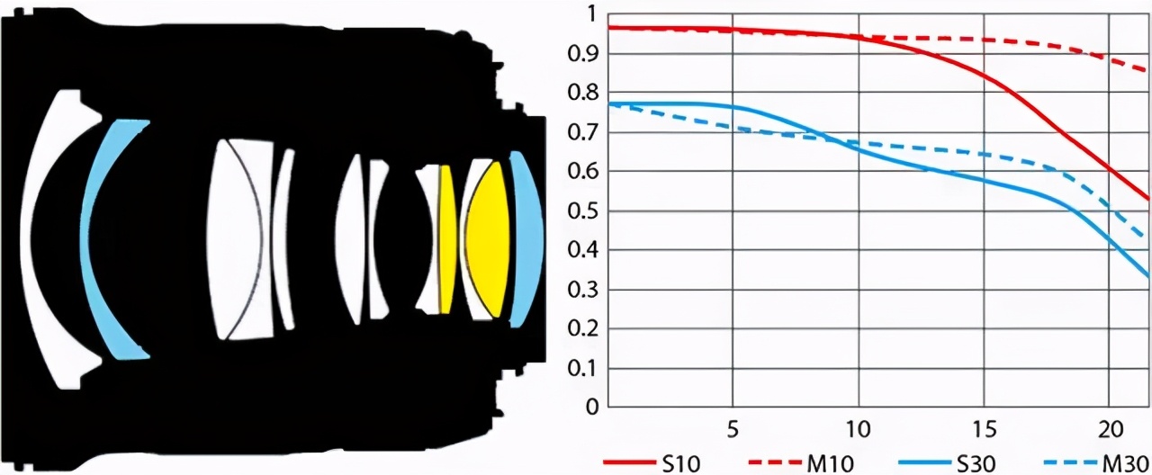How should I look at the lens MTF curve?Understand in one article - iNEWS