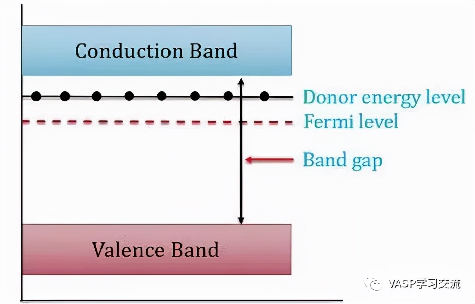 Band structure—n-type semiconductor (2) - iMedia