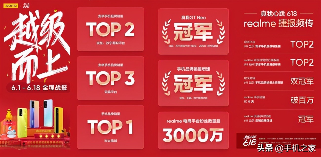 618收官終極戰報：realme真我穩居安卓銷量TOP2 - 資訊咖