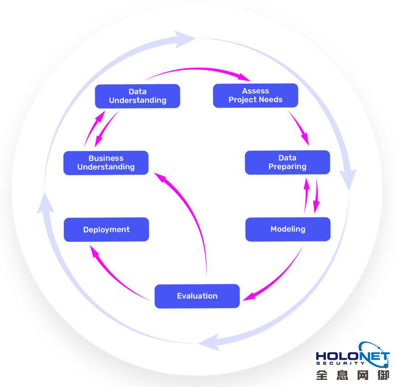 The seven stages of data projects in the AI life cycle - iMedia