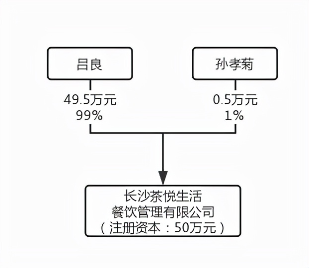 Top-level equity structure design: through three rounds of concentrated ...