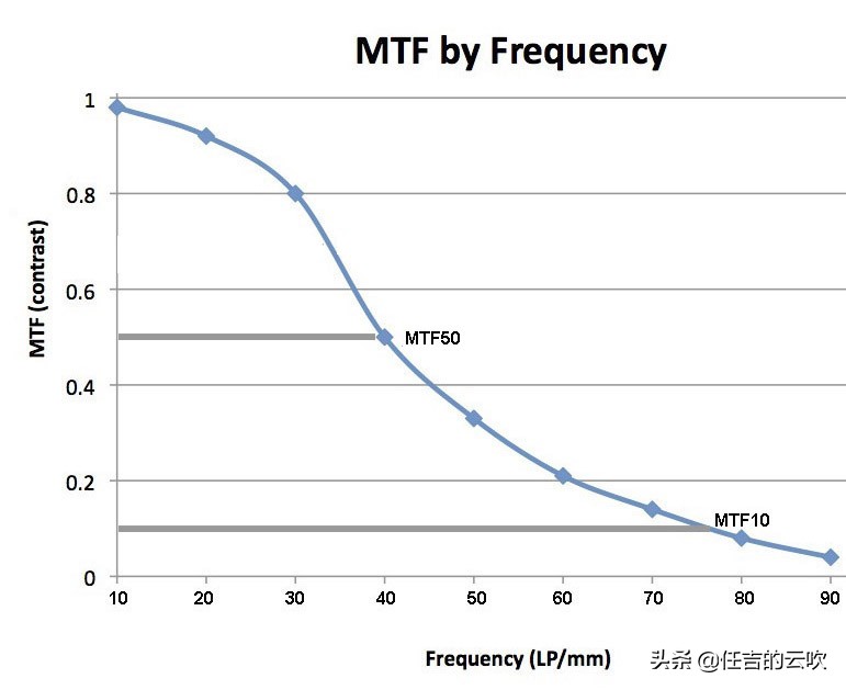 鏡頭的MTF圖和MTF50有什麼不同？MTF50是代表MTF圖中的50對線嗎？ - 資訊咖