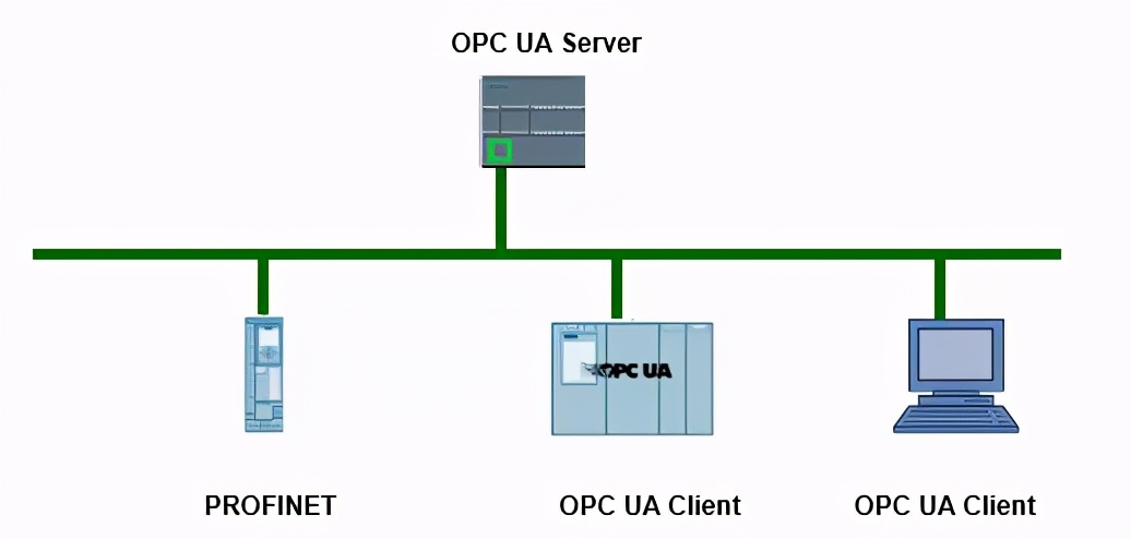西門子S7-1200與OPC UA通訊與測試 - 資訊咖