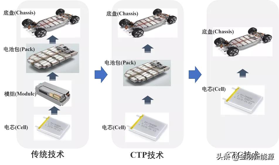 The development path of battery pack technology: from CTP to CTC - iNEWS