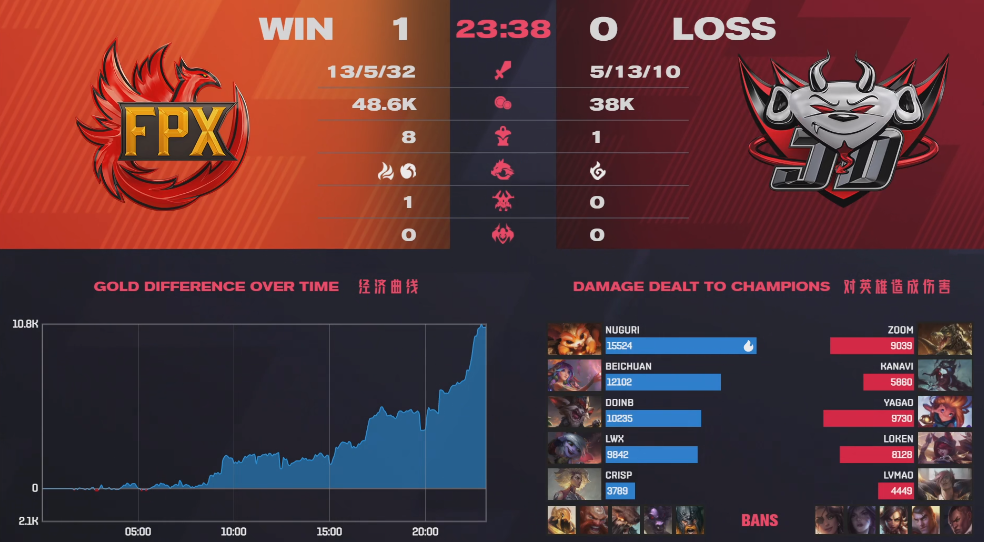 FPX終結連敗贏下JDG，中野找到平衡點，但一個短板還需注意 - 頭條匯