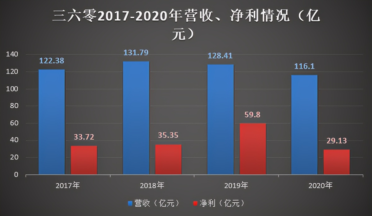 The performance is not satisfactory. How far can 360 to generate ...