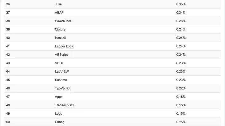 TIOBE 11 月榜單：PHP 排前十名「岌岌可危」 - 資訊咖