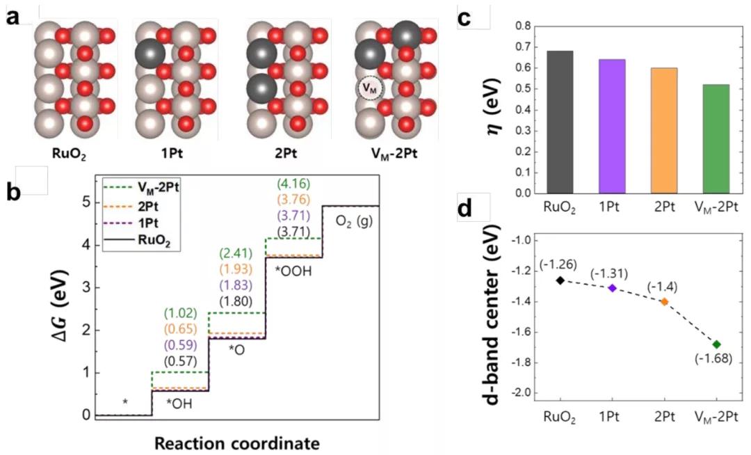 Protect RuO2 phase to prevent oxidation of lattice oxygen, high ...