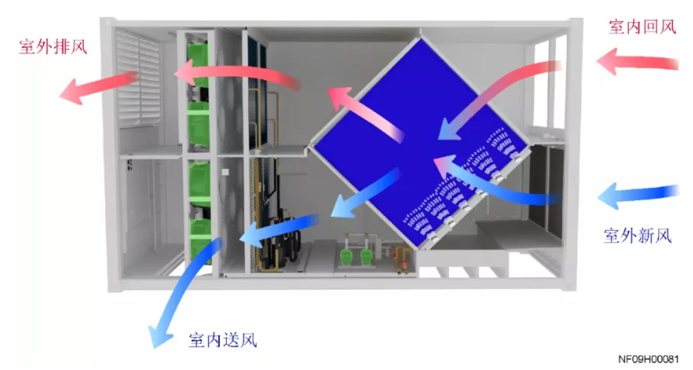Huawei Digital Energy's indirect evaporative cooling solution escorts ...