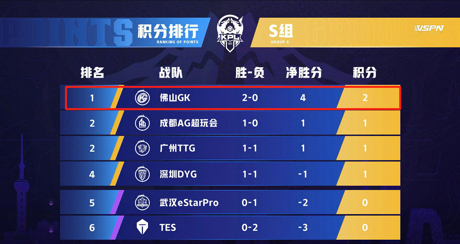 GK原地起飛，有望打破KPL最長連勝紀錄，AG是其最大的「攔路虎」 - 資訊咖