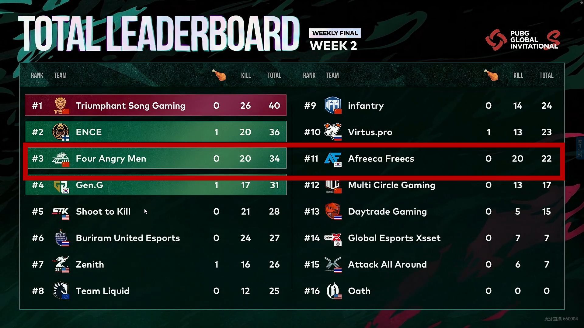 絕地求生世界賽：天霸丟了PCL的榮譽，4AM一點點掙回來了 - 頭條匯