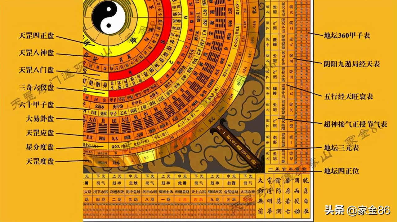 What is unique about the core of Tiangang Qimen Dunjia, which has been ...