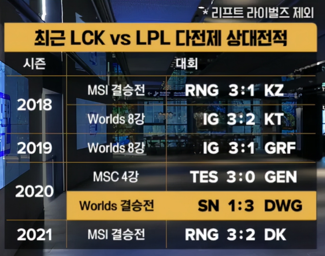 Since S8, LCK has only won the LPL BO5 once?It is of great significance if EDG can defeat DK - iNEWS