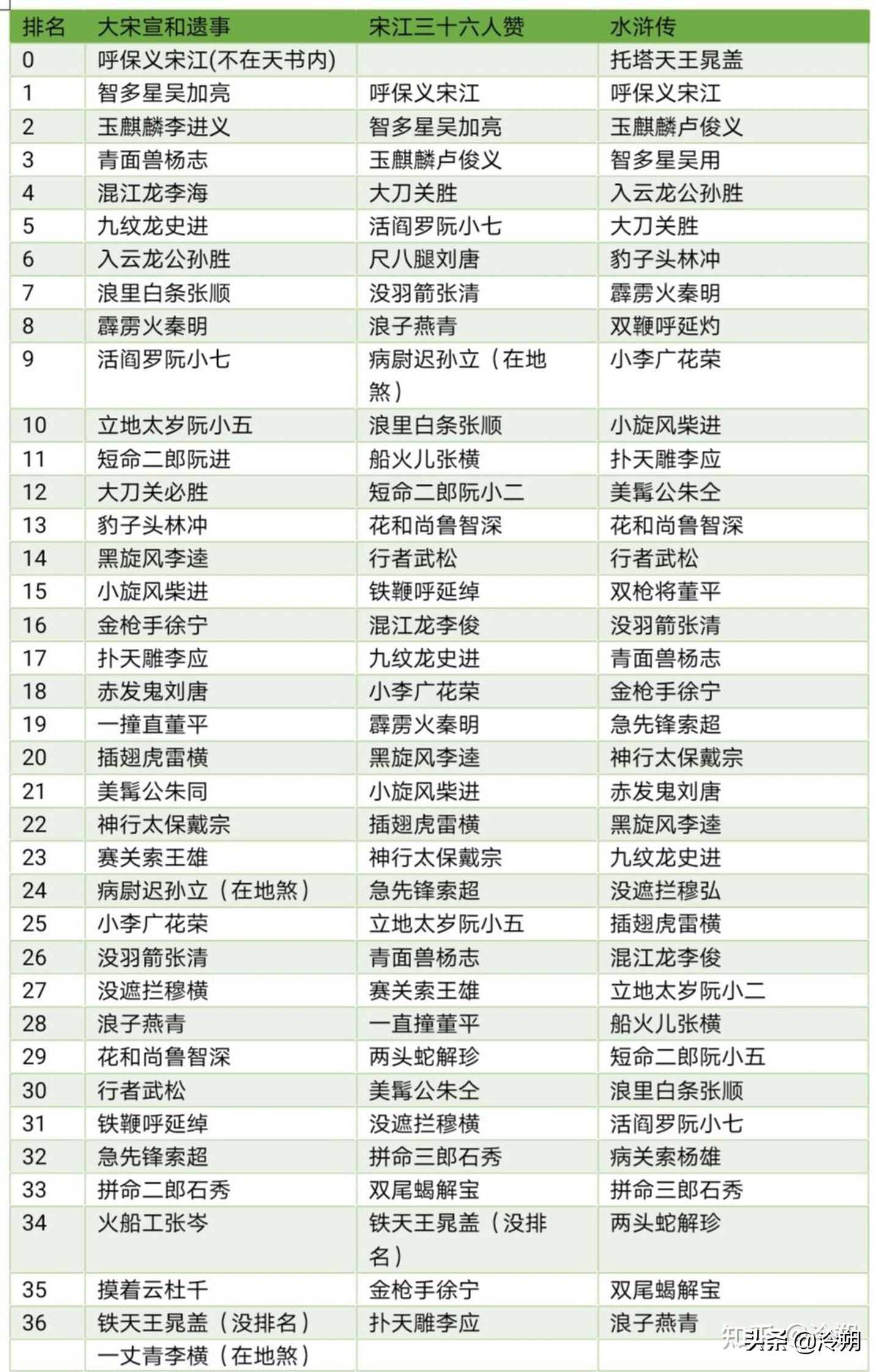 In "Water Margin", why is Yang Xiong Shixiu ranked in the Tiangang? - iNEWS